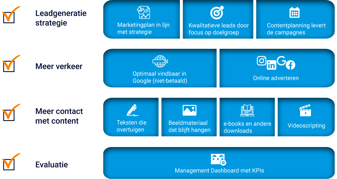 Leadgeneratie Uitbesteden | innOVeet